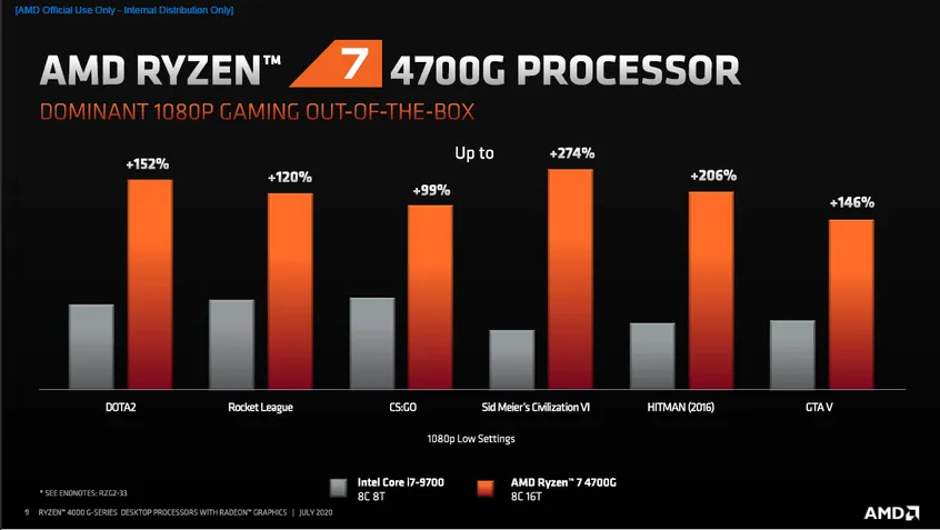 AMD apresenta novas APUs Ryzen 4000G com desempenho gráfico sem ...