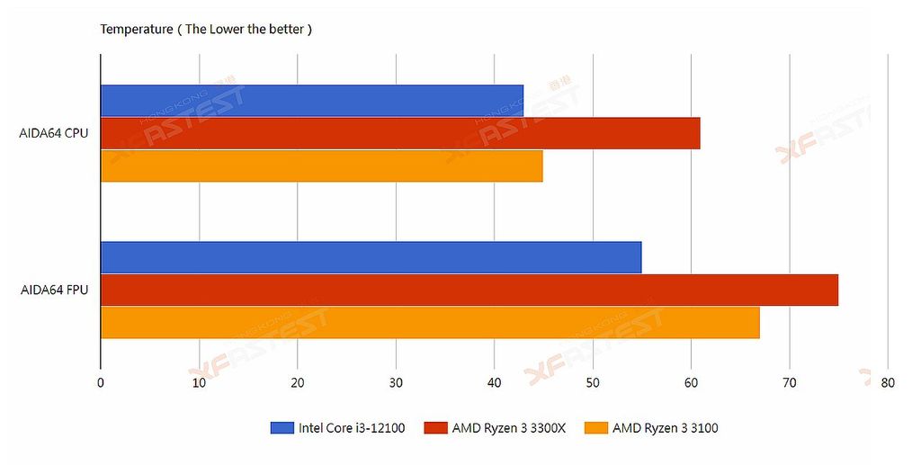 Intel Core i3 12100 vaza e mostra desempenho em review de unidade de ... Intel Core i3 12100 vaza e mostra desempenho em review de unidade de ...