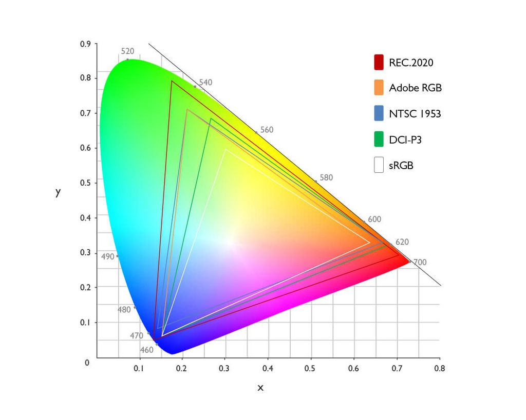 SRGB Adobe RGB DCI P3 O Que S o Gamas De Cores Canaltech SRGB Adobe RGB DCI P3 O Que S o Gamas De Cores Canaltech